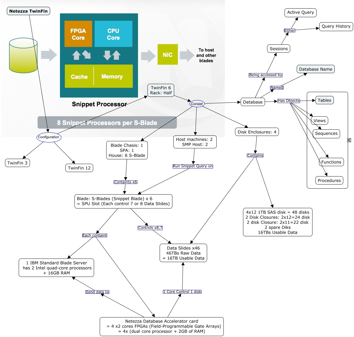 Netezza Architecture